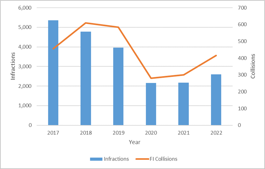 Investigating the Relationship between Traffic Infractions and ...